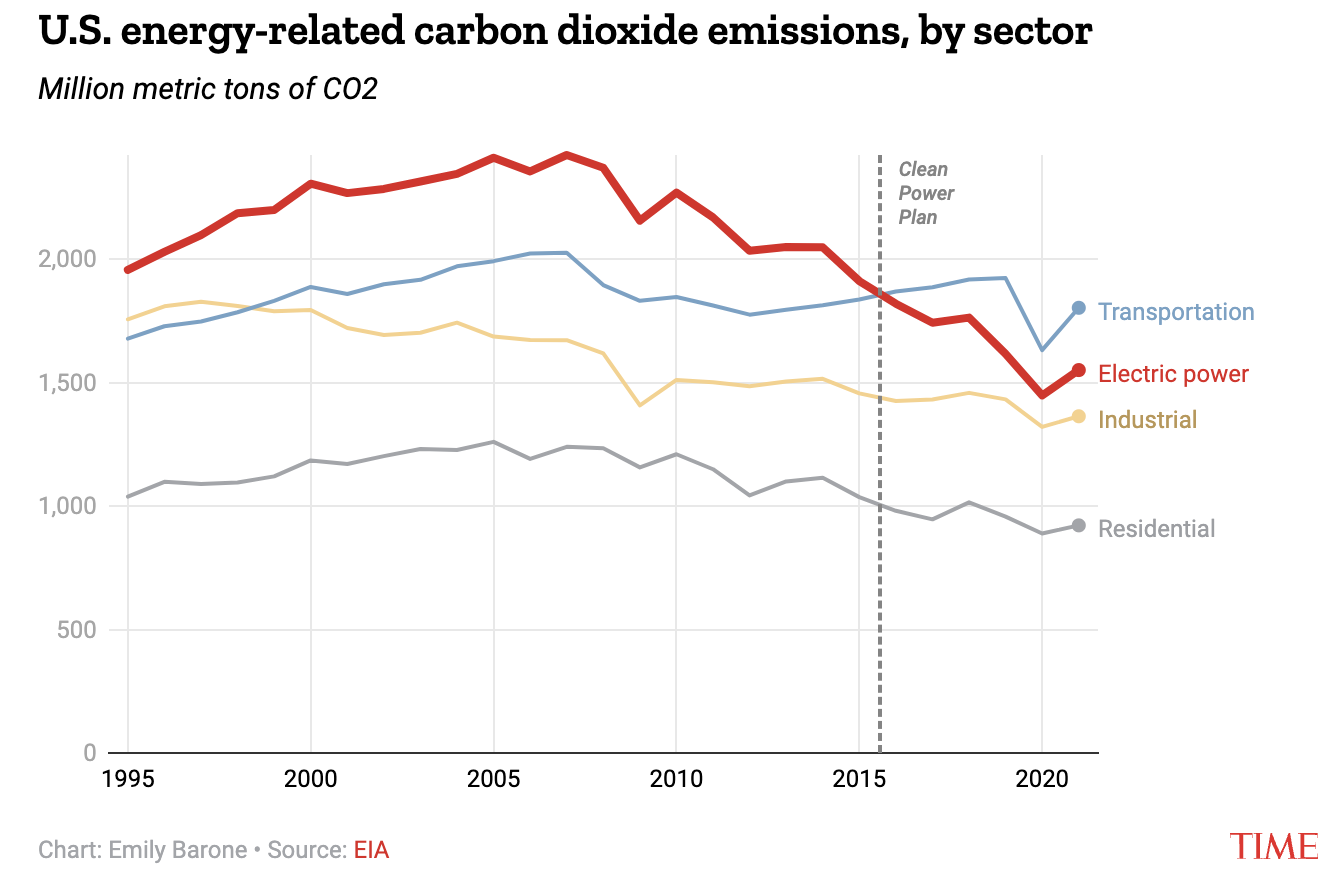 Carbon Emissions and the Courts: The Impacts of the Supreme Court’s ...